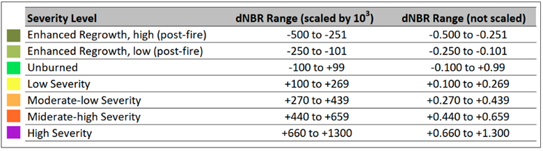 Sentinel-2 Burn Severity Analysis